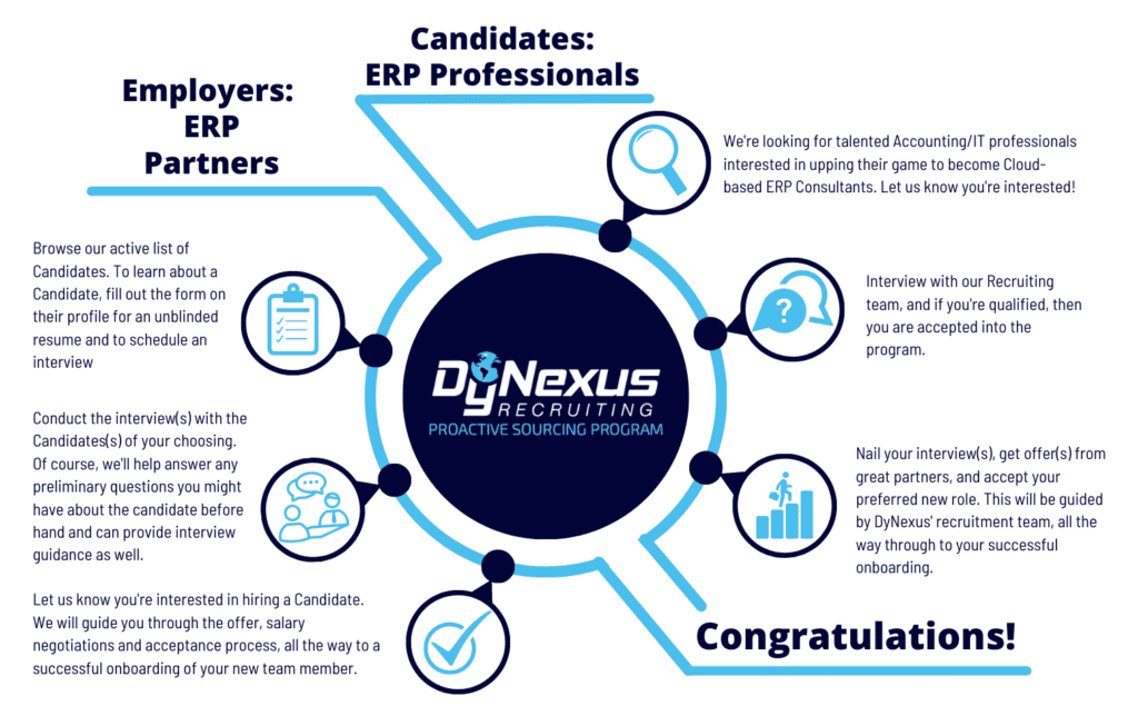 Proactive Sourcing Program